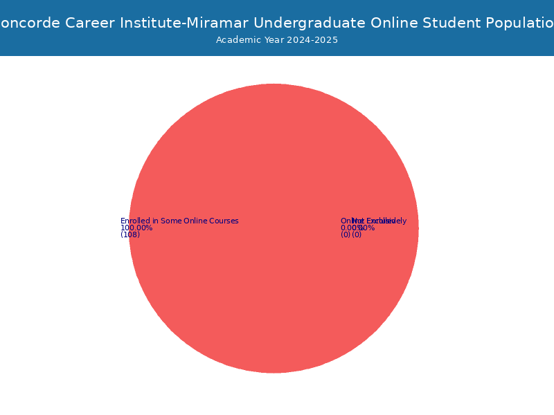 Concorde Career Institute-Miramar - Student Population and Demographics