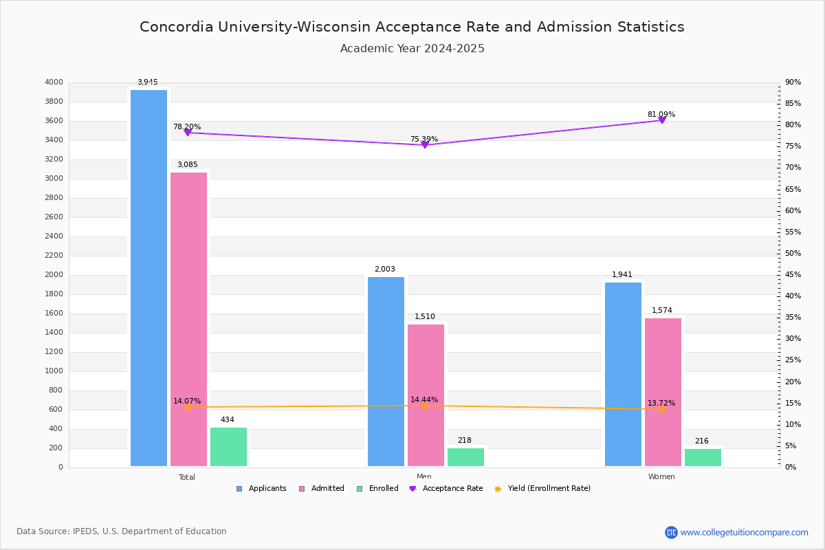 CUW Acceptance Rate and SAT/ACT Scores
