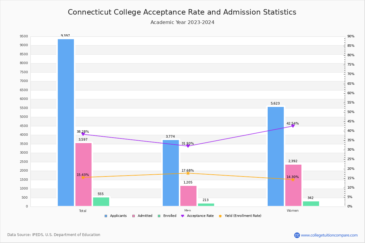 Connecticut Acceptance Rate and SAT/ACT Scores
