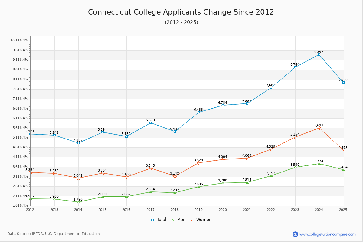 How Connecticut's Acceptance Rate Changed Over Time