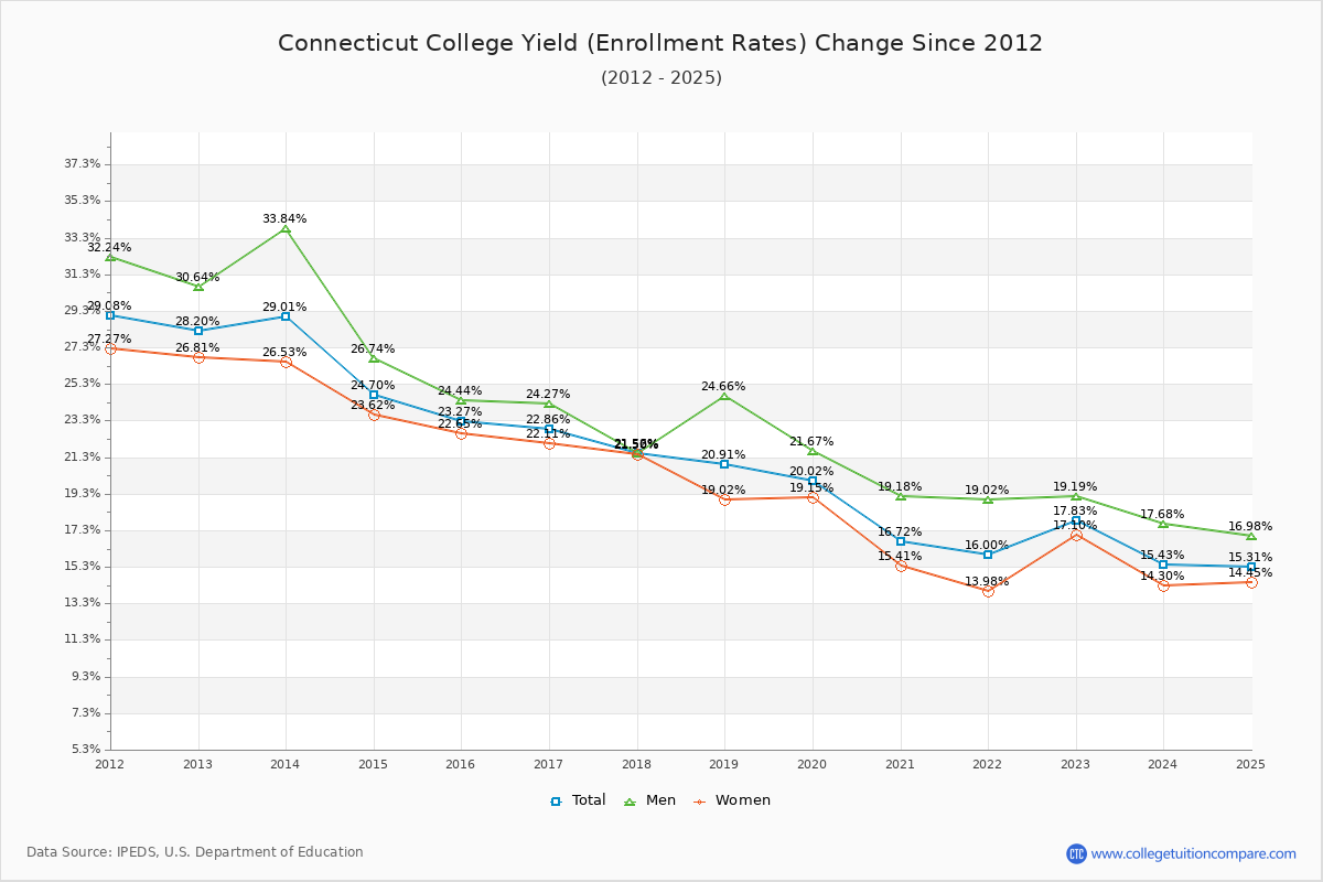 How Connecticut's Acceptance Rate Changed Over Time