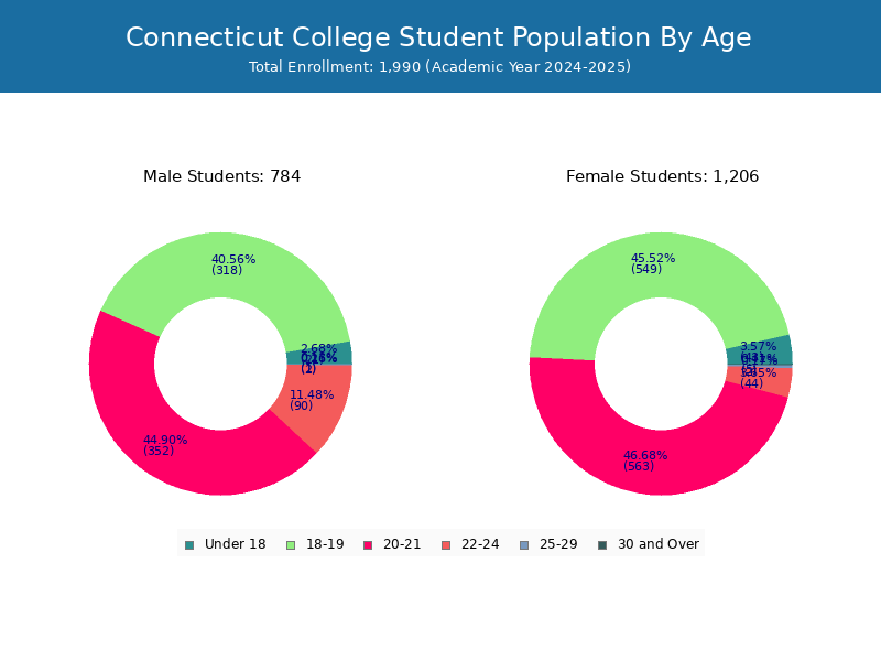 Connecticut College - Student Population and Demographics