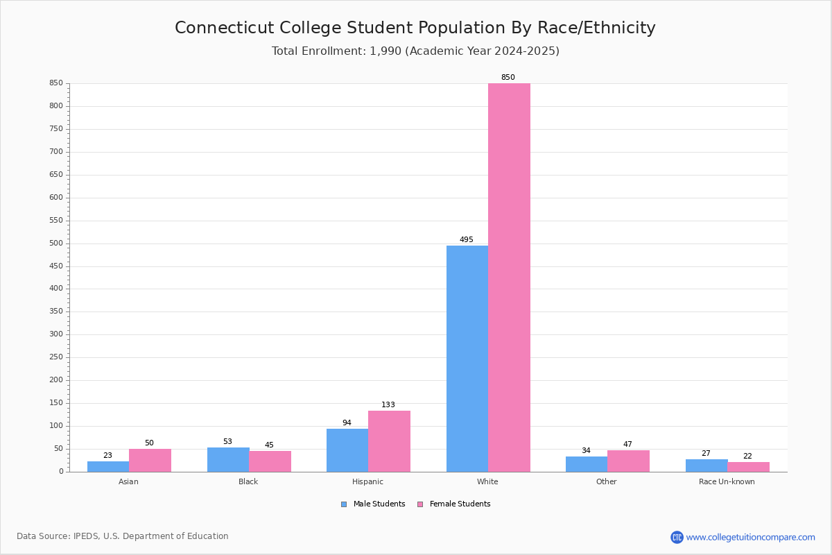 Connecticut College - Student Population and Demographics