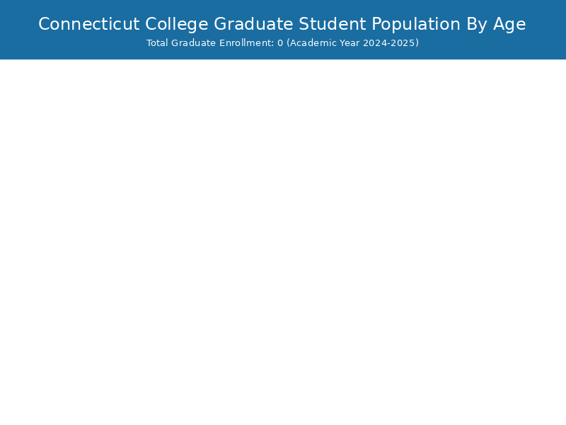 Connecticut College Student Population And Demographics