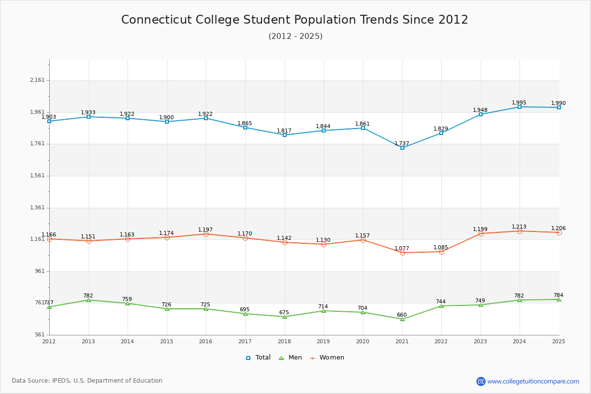 Connecticut Enrollment Trends