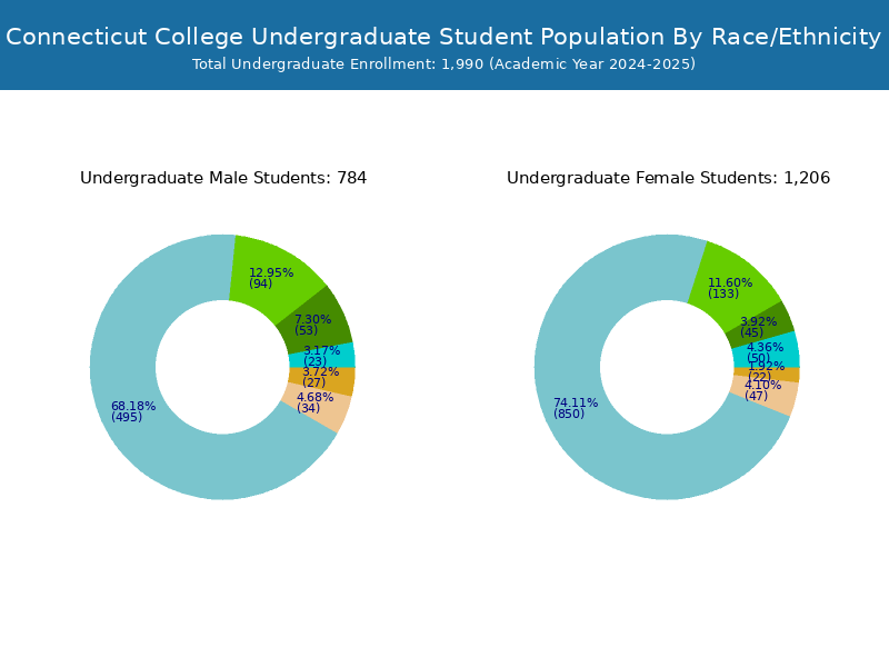 Connecticut College - Student Population and Demographics