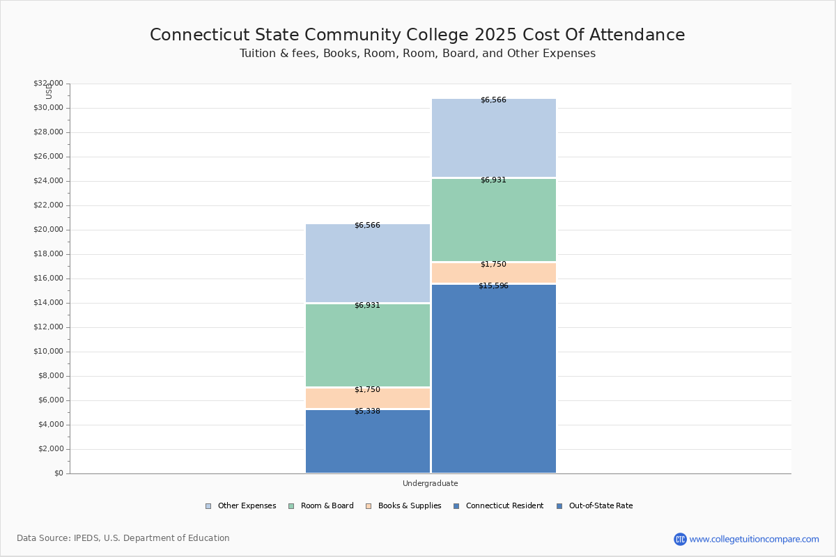 Connecticut State CC - Tuition & Fees, Net Price