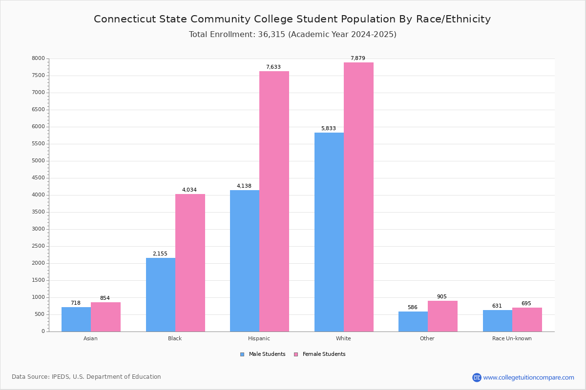 Connecticut State CC - Student Population and Demographics