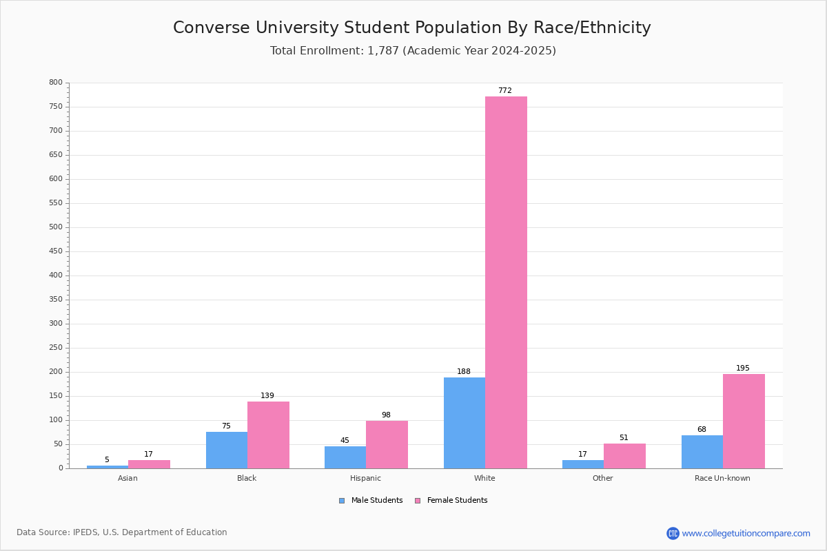 Converse University - Student Population and Demographics