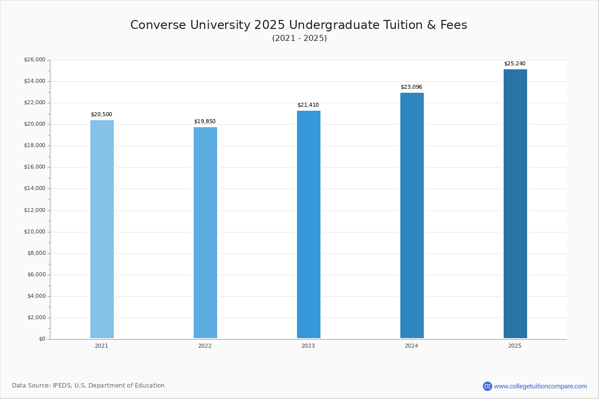 Converse University - Tuition & Fees, Net Price
