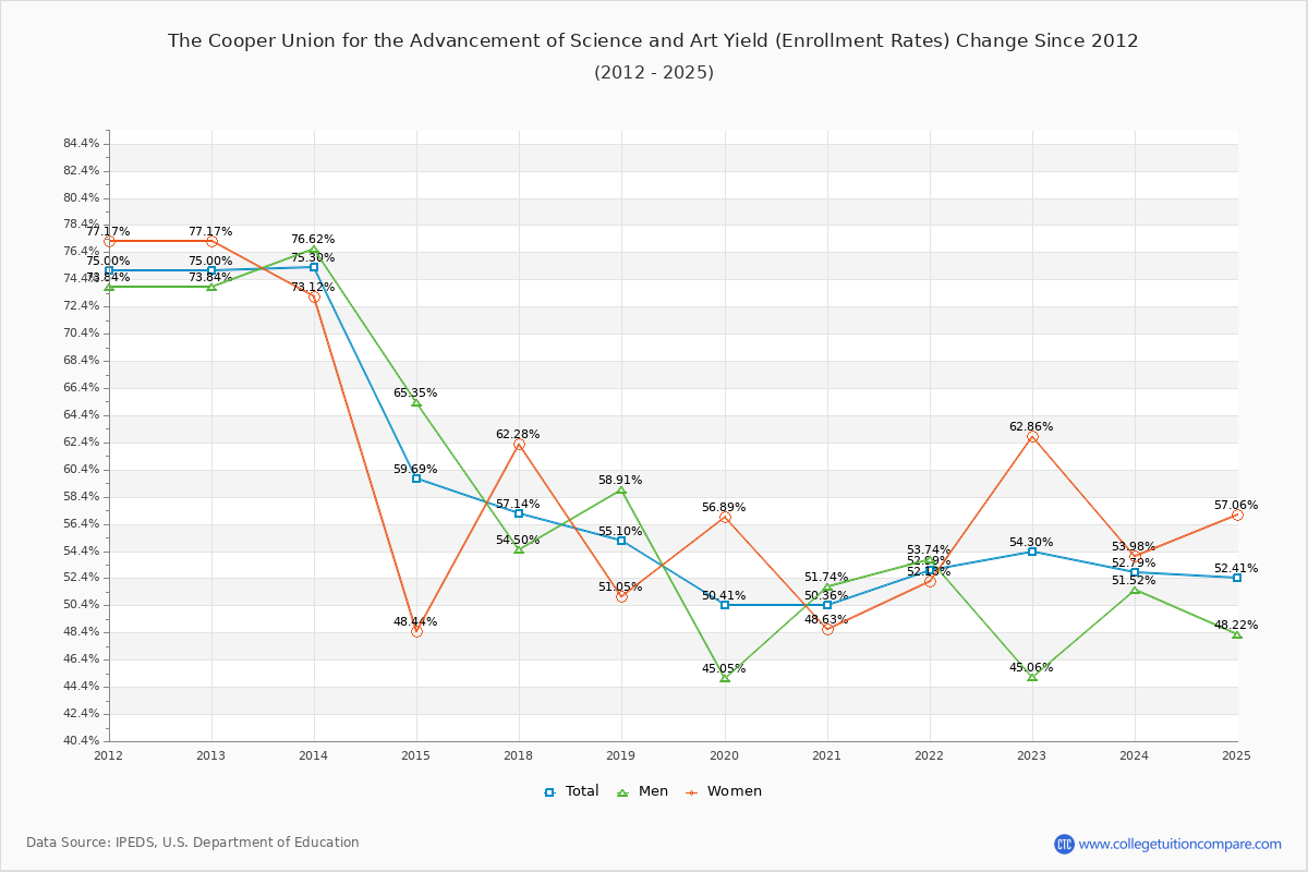 How The Cooper Union's Acceptance Rate Changed Over Time