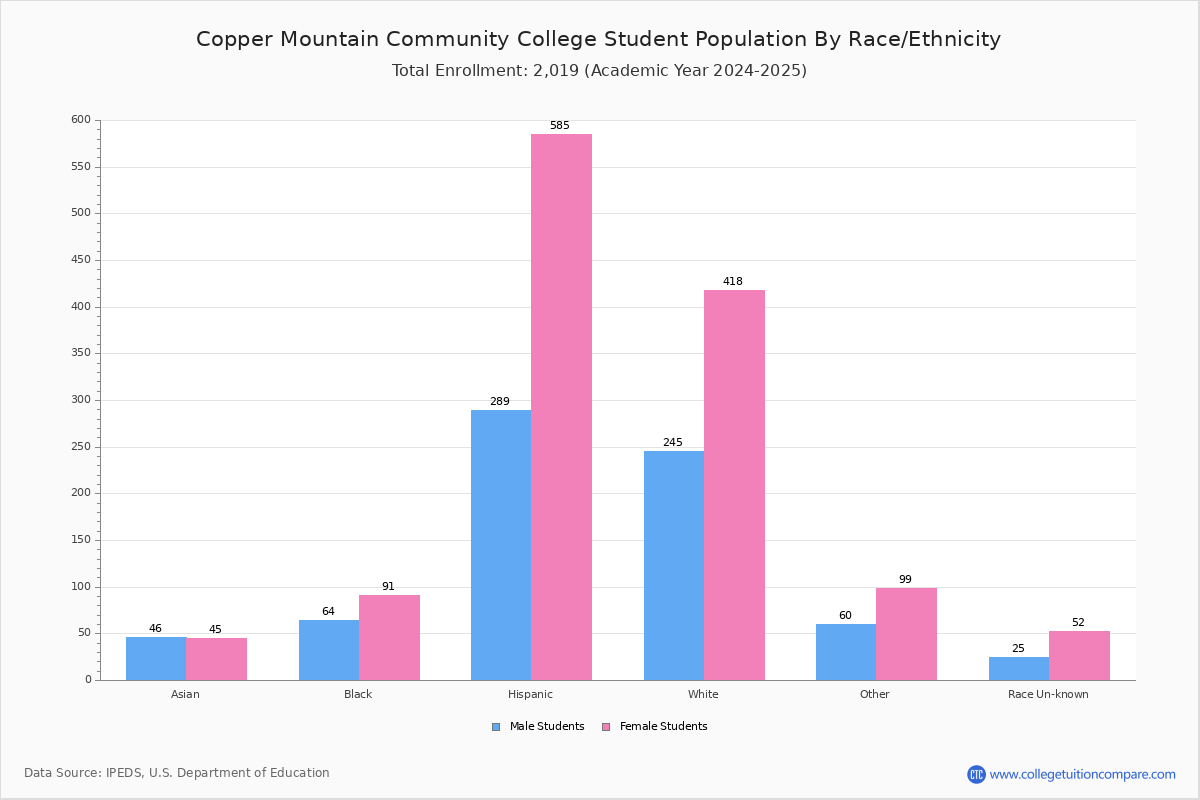 CMC - Student Population and Demographics