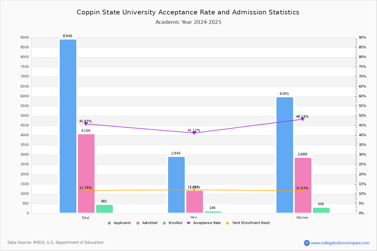 Coppin Acceptance Rate and SAT/ACT Scores