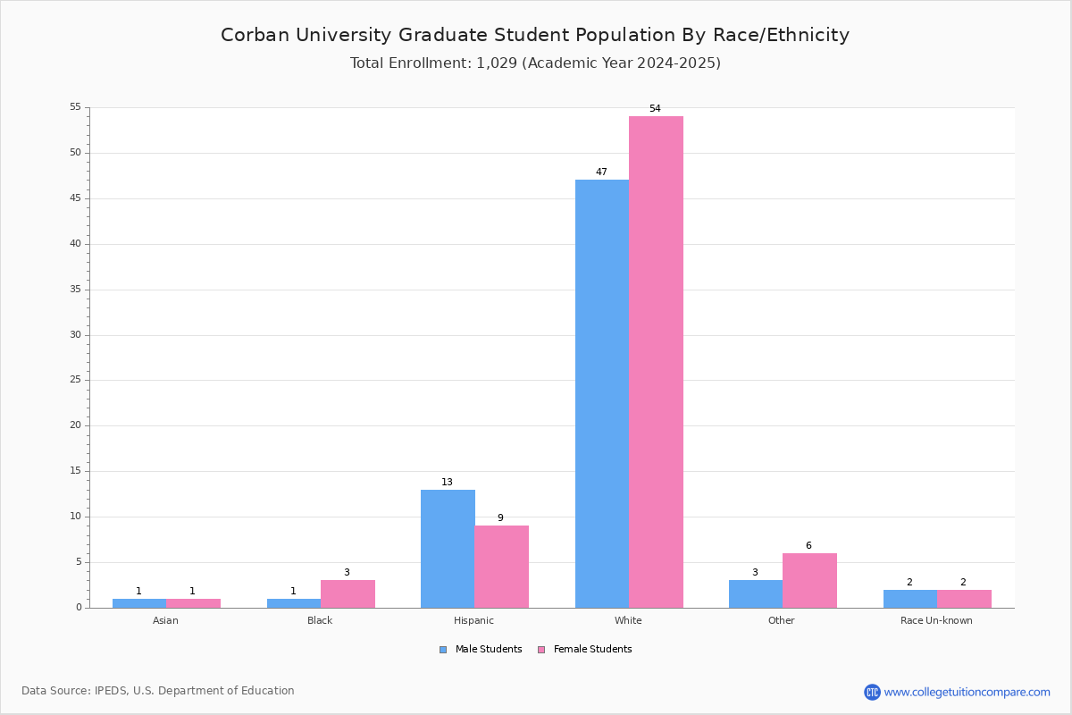 Corban University - Student Population and Demographics