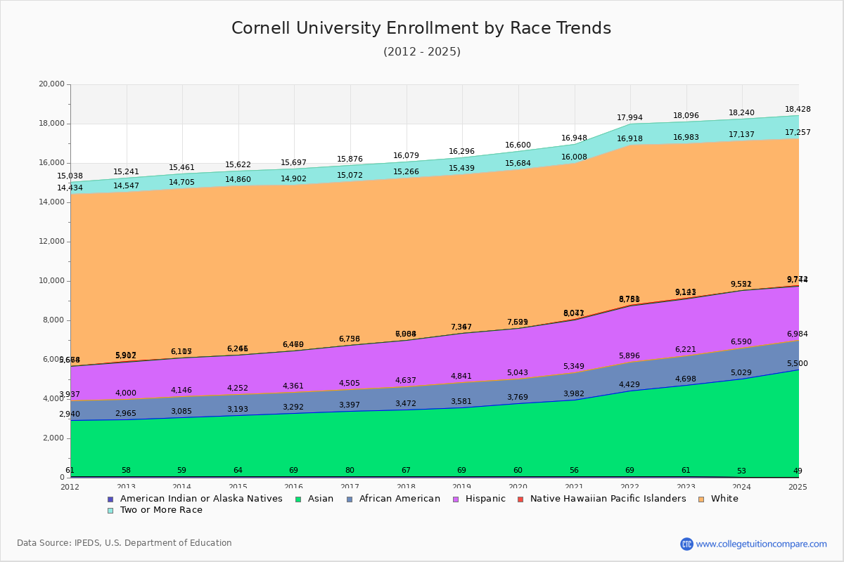 Cornell Enrollment Trends