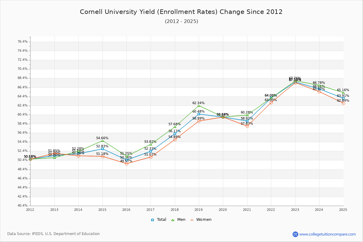 How Cornell's Acceptance Rate Changed Over Time