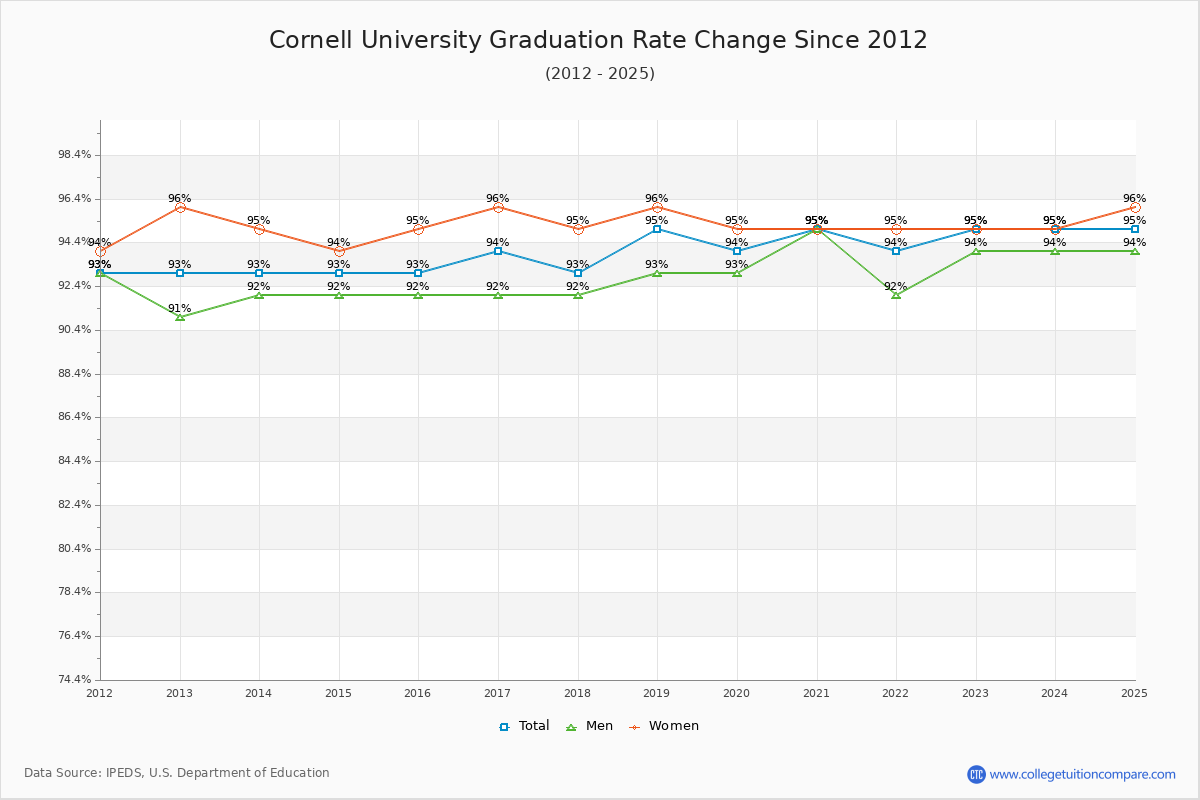 How Cornell's Graduation Rate Changed
