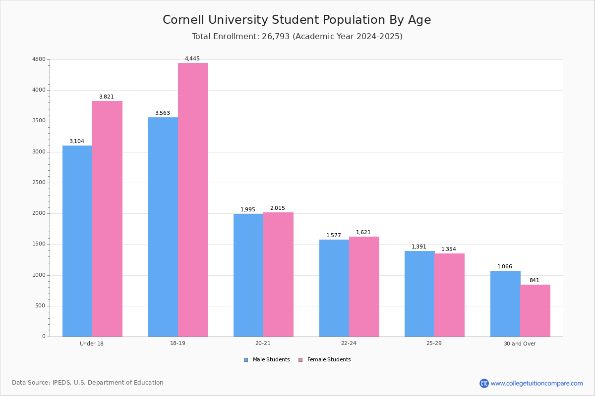 Cornell University - Student Population and Demographics