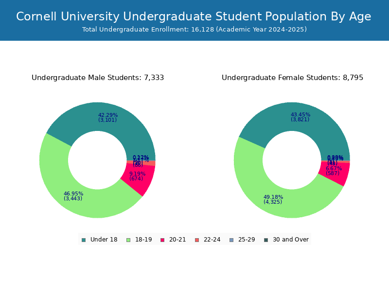 Cornell University - Student Population and Demographics