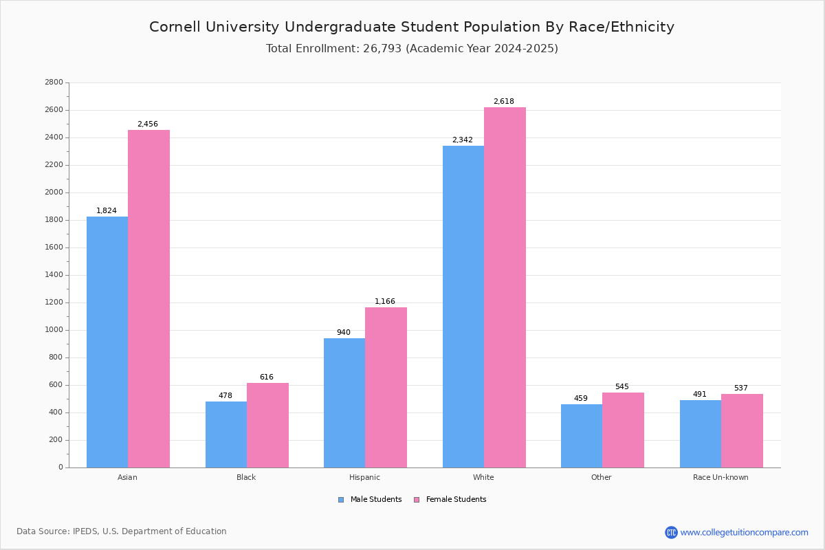 Cornell University - Student Population and Demographics
