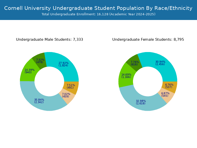 Cornell University - Student Population and Demographics