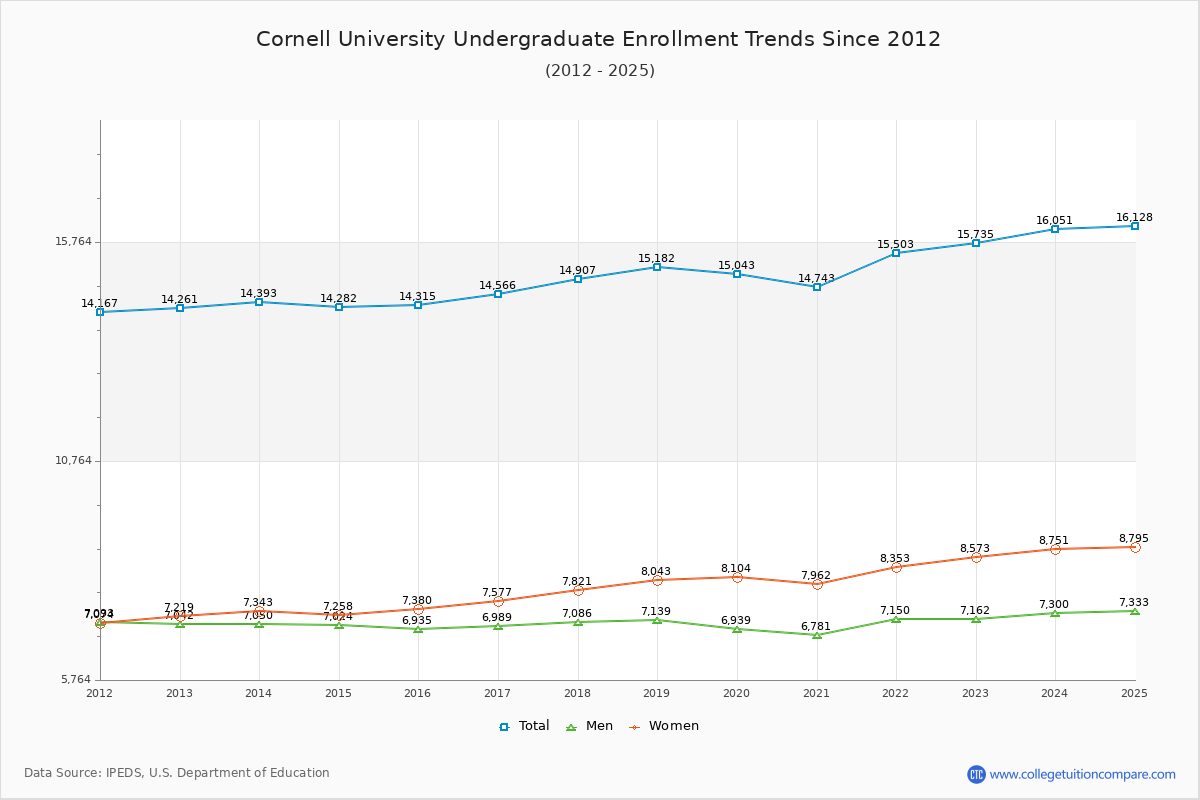 Cornell Enrollment Trends