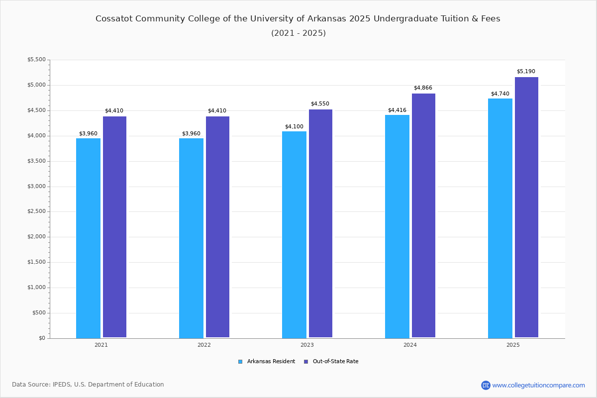UA Cossatot - Tuition & Fees, Net Price