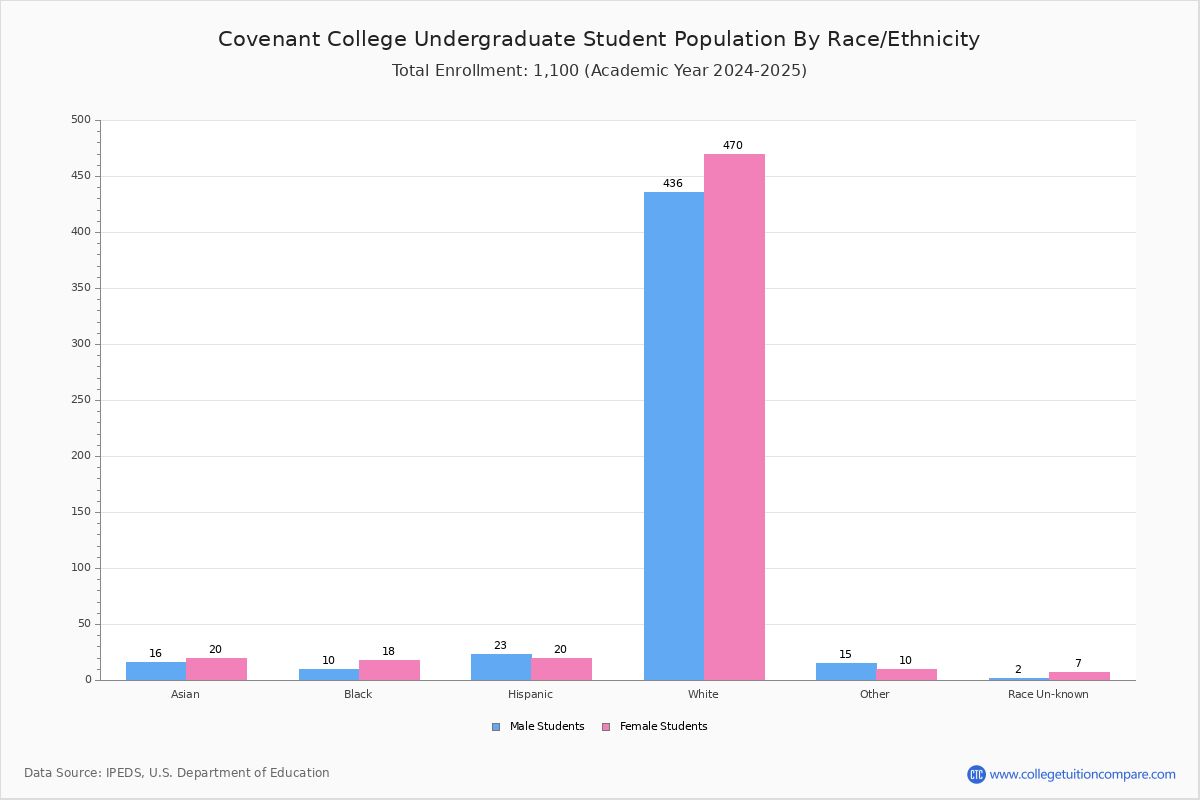 Covenant College - Student Population and Demographics