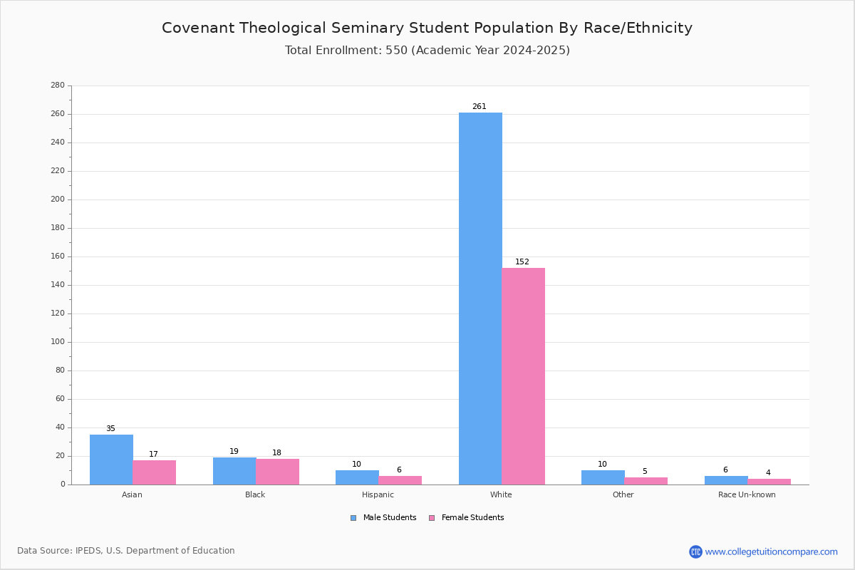 CTS - Student Population and Demographics