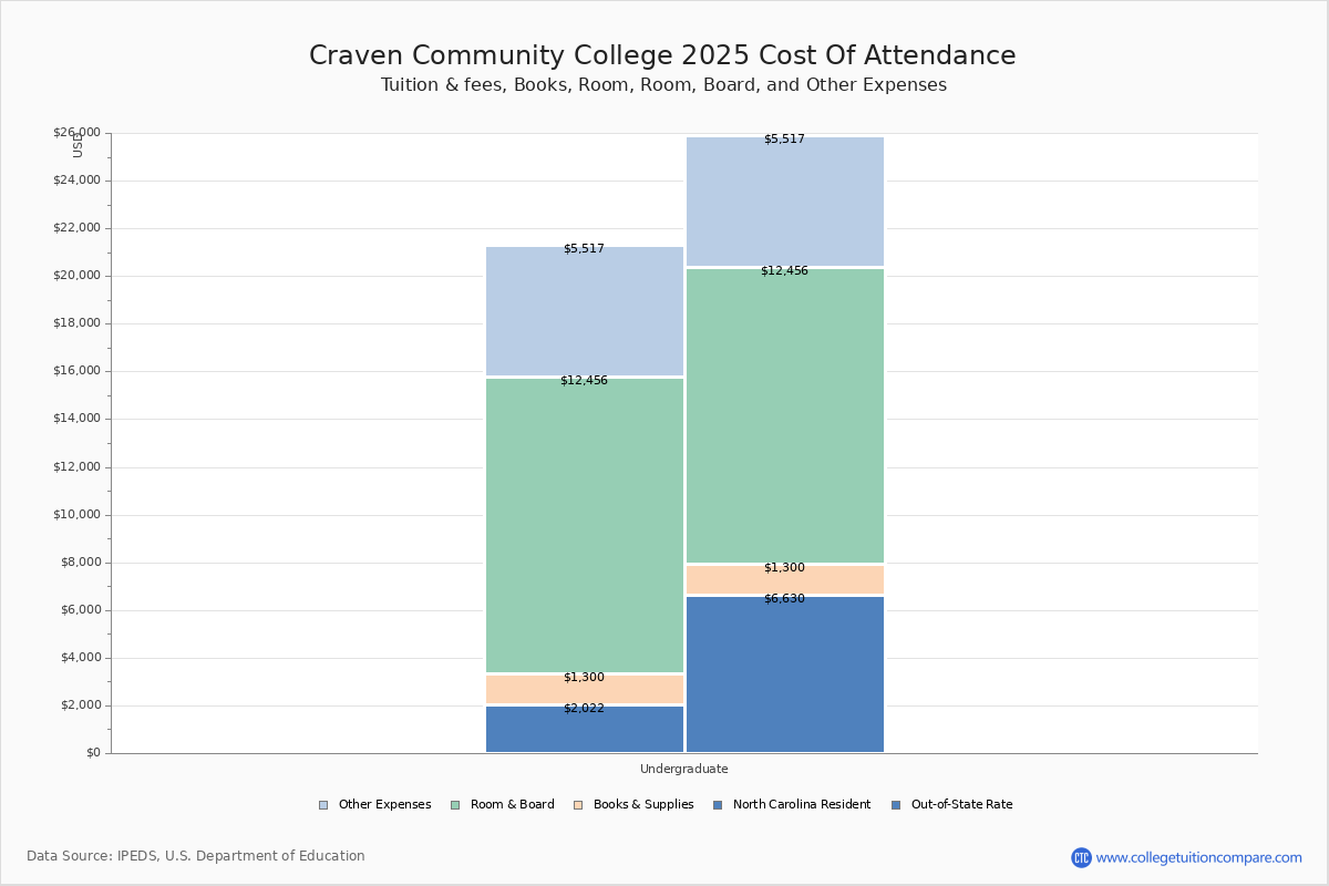 Craven Community College - Tuition & Fees, Net Price