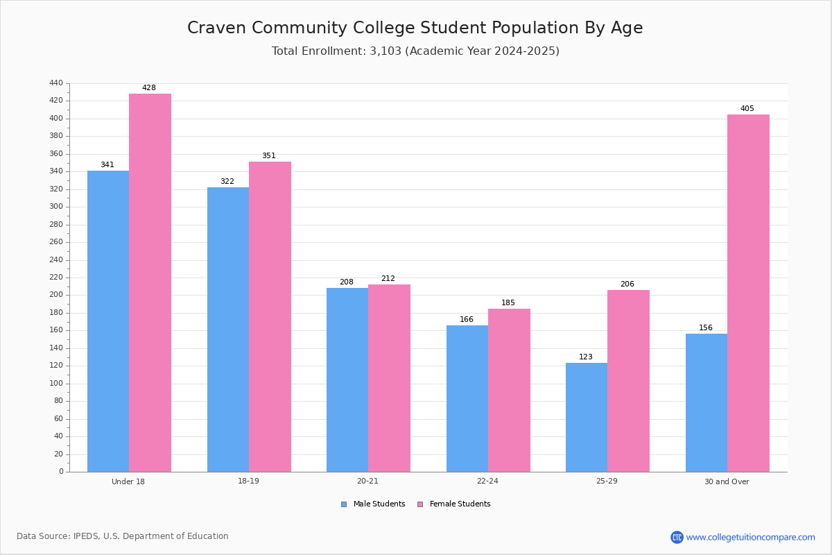 Craven Community College - Student Population and Demographics