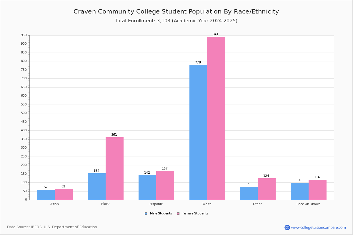 Craven Community College - Student Population and Demographics