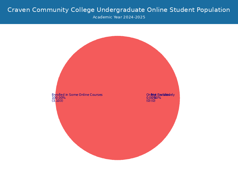 Craven Community College - Student Population and Demographics