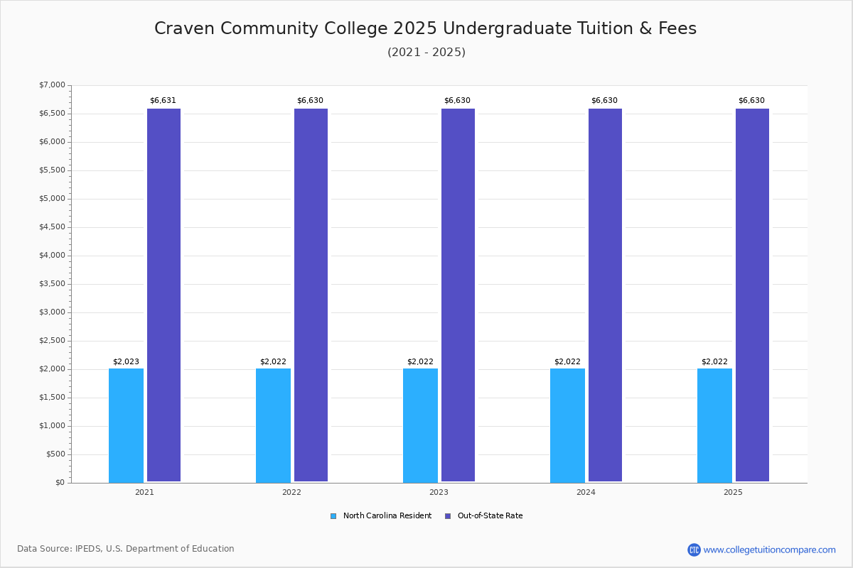 Craven Community College - Tuition & Fees, Net Price