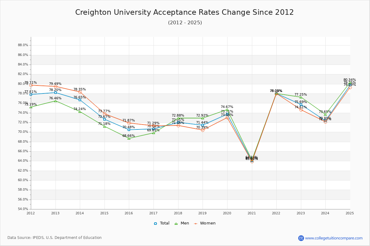 Creighton Acceptance Rate: Trends & Admission Statistics