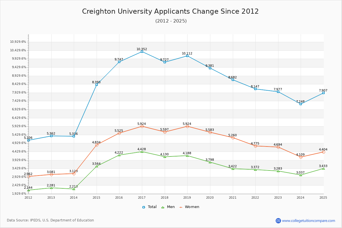 How Creighton's Acceptance Rate Changed Over Time