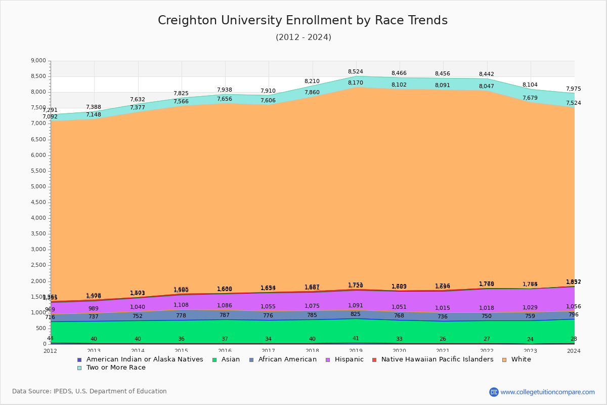 Creighton Enrollment Trends