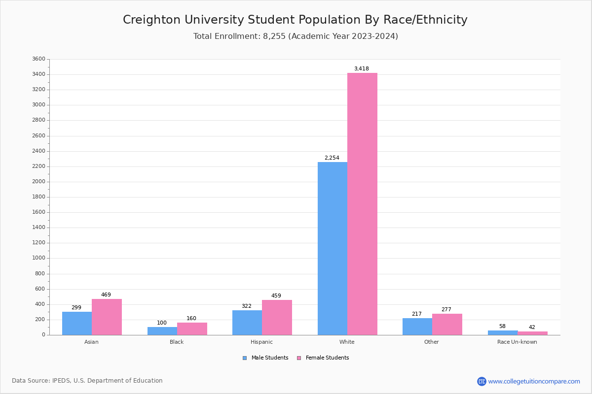 Creighton University - Student Population and Demographics