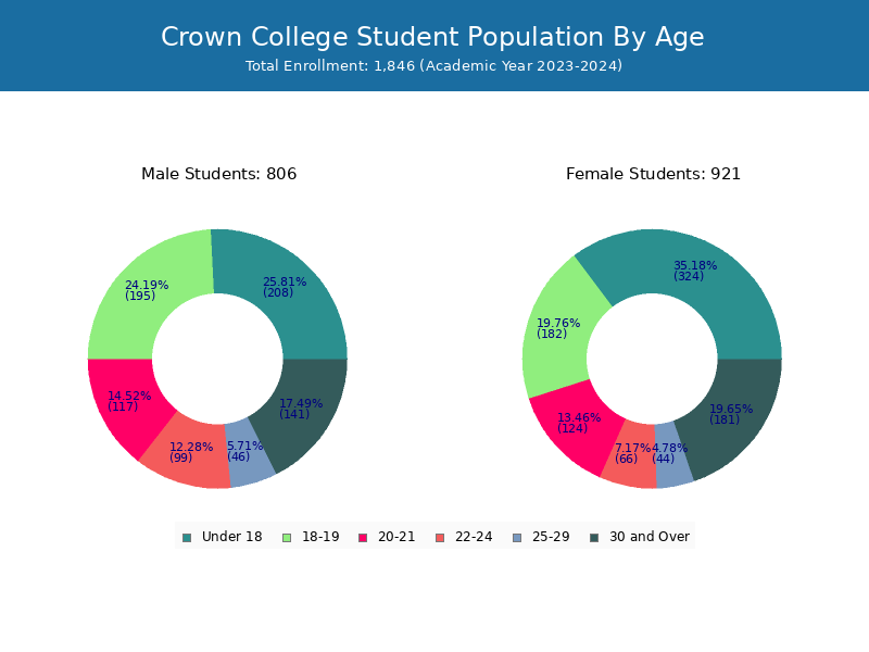 Crown College - Student Population and Demographics