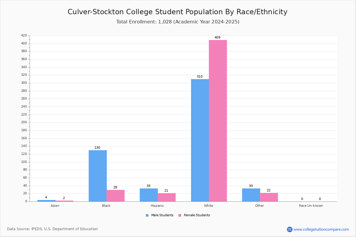 Culver-Stockton College - Student Population and Demographics