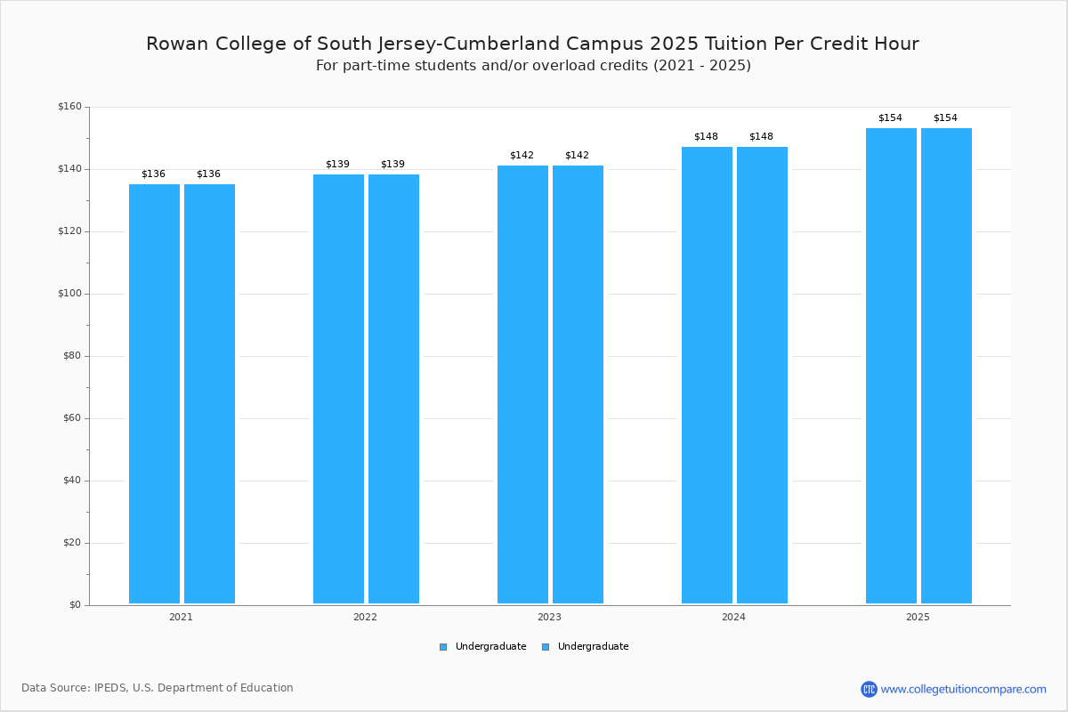 Rowan College of South Jersey-Cumberland Campus - Tuition & Fees, Net Price