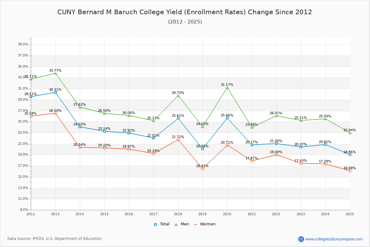 How Baruch College's Acceptance Rate Changed Over Time