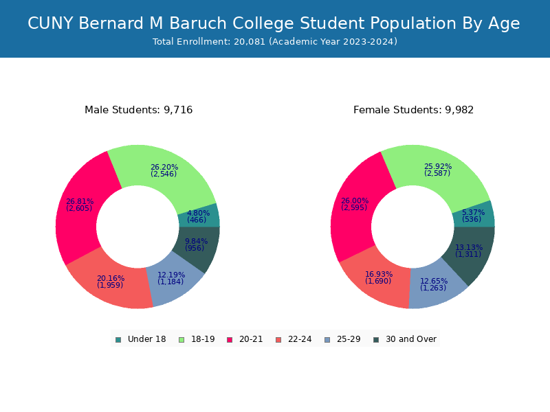 Baruch College - Student Population and Demographics