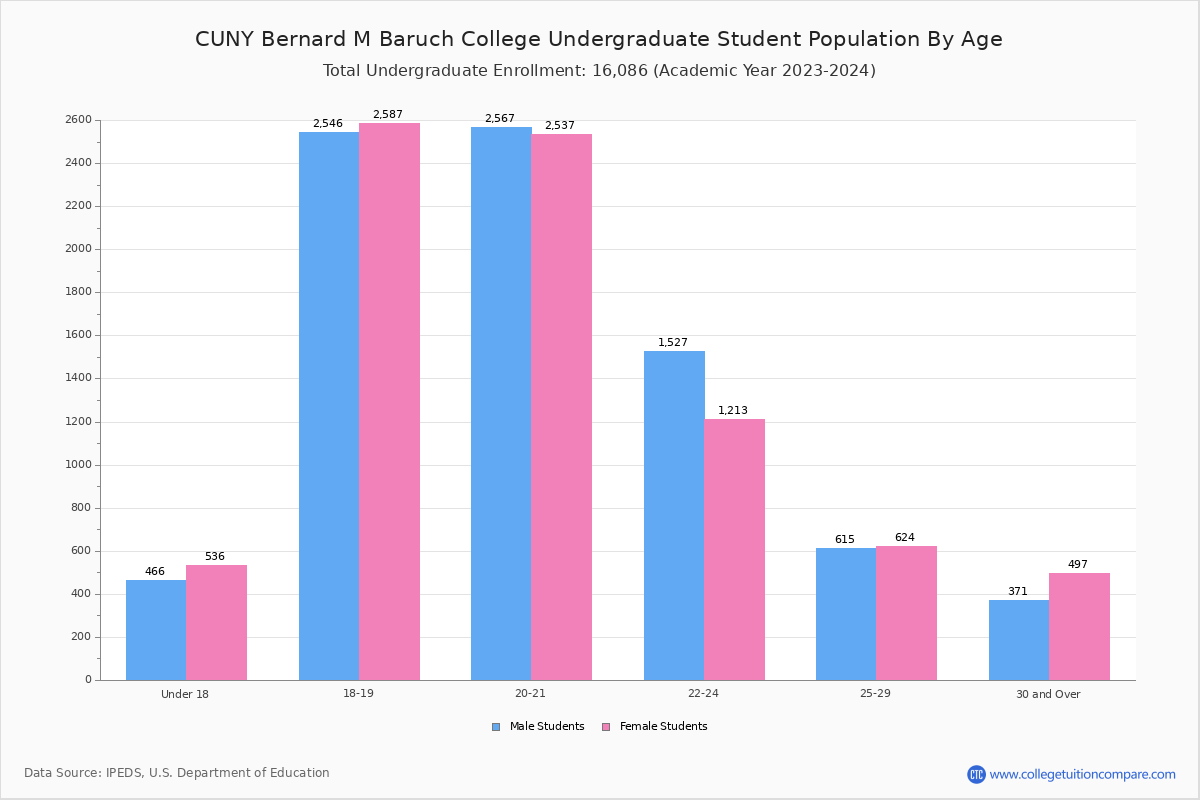 Baruch College - Student Population and Demographics