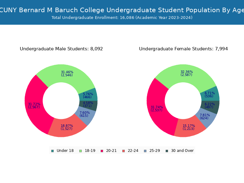 Baruch College - Student Population and Demographics