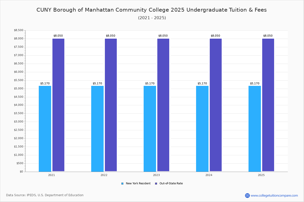 BMCC Tuition Fees Net Price