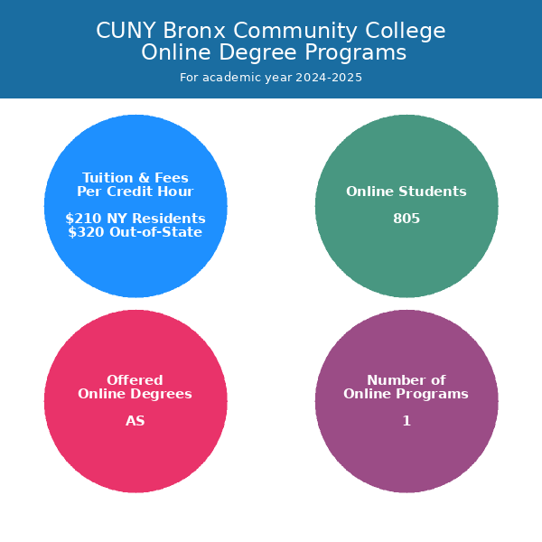 CUNY Bronx Community College | Online Programs