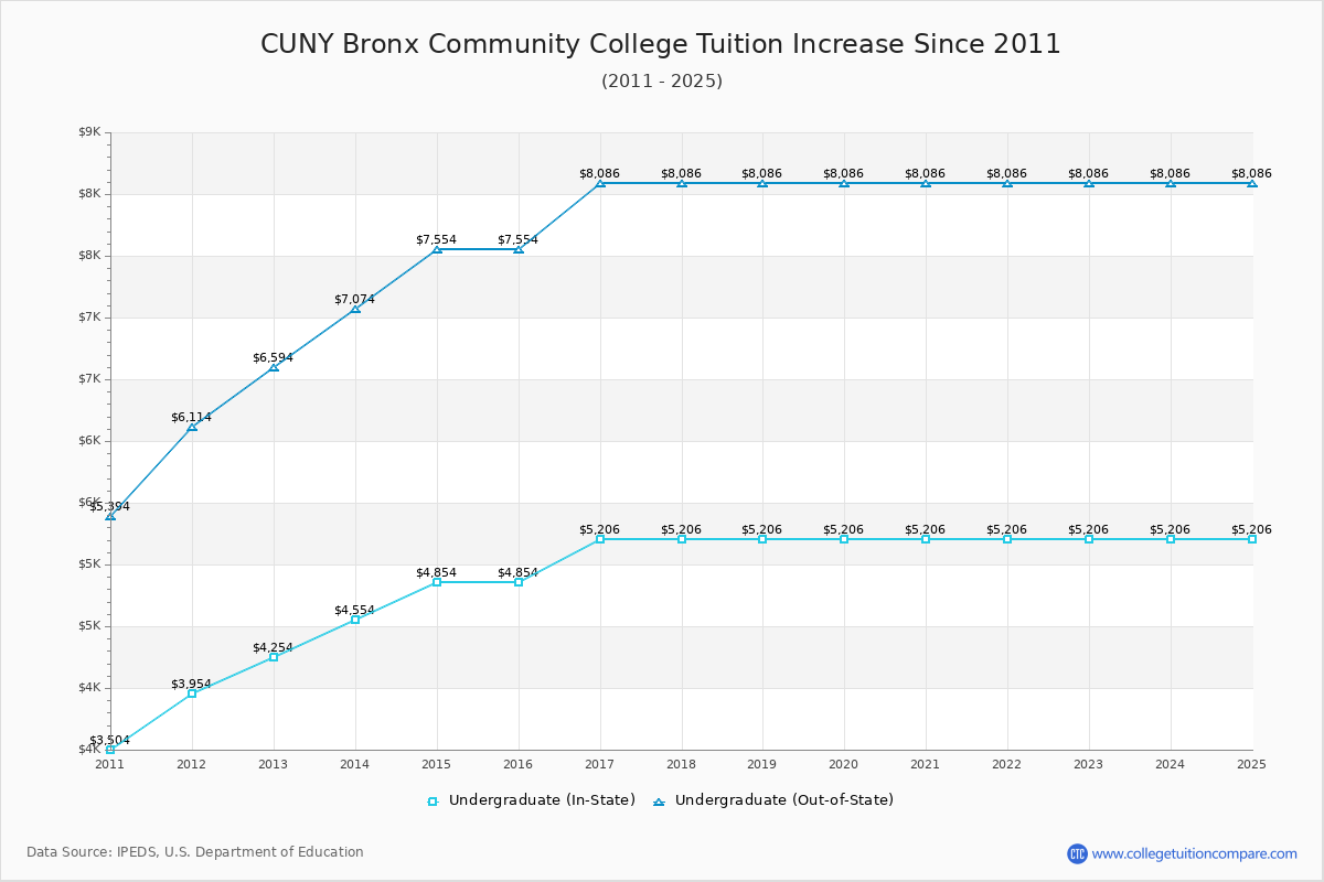 How CUNY Bronx's Tuition Changed Over Time (2016-2025)