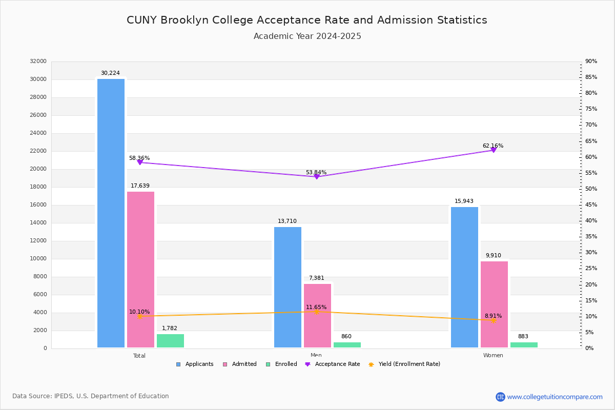 Brooklyn College Acceptance Rate and SAT/ACT Scores