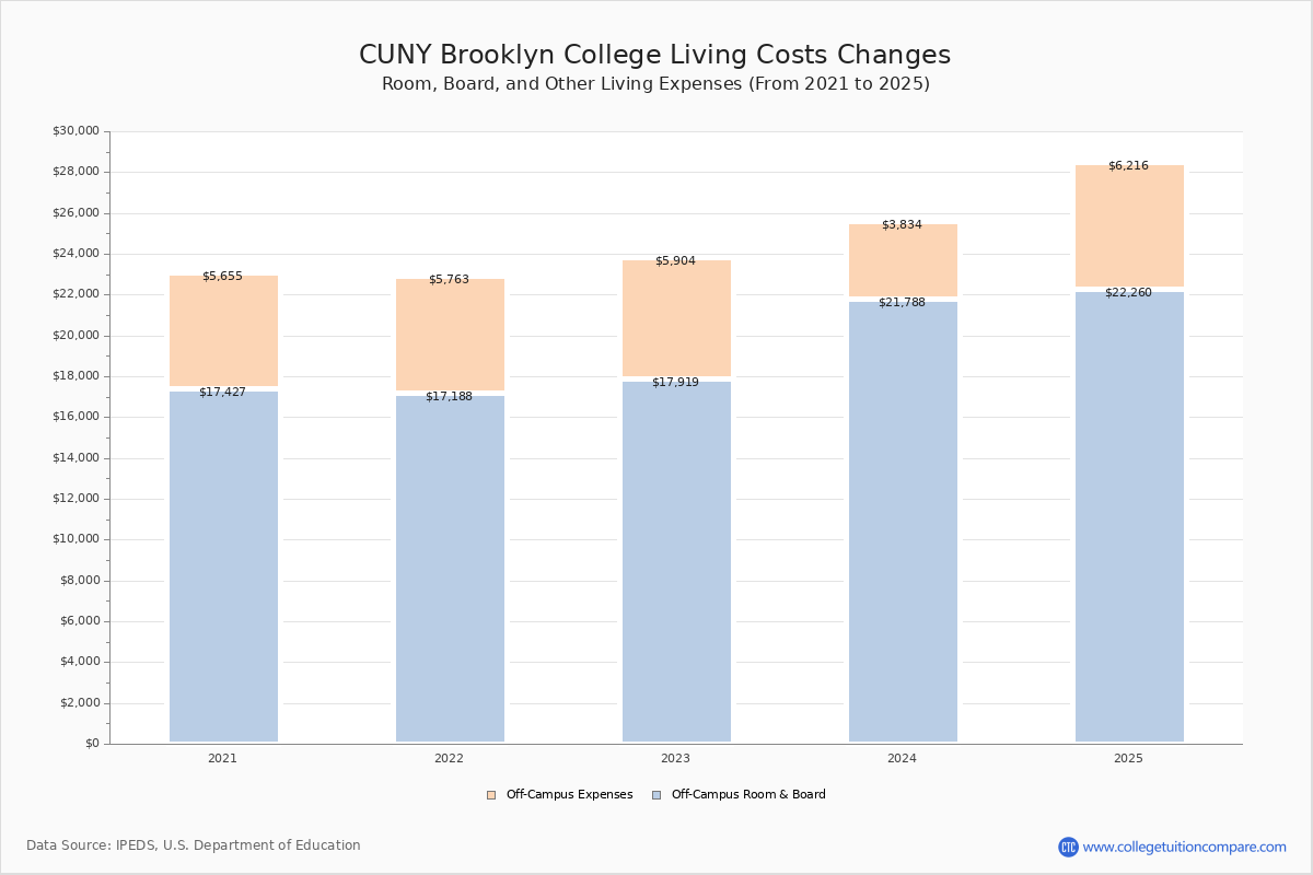 CUNY Brooklyn College - Tuition & Fees, Net Price